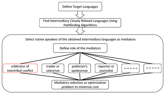 Determining Intermediary Closely Related Languages to Find a Mediator ...