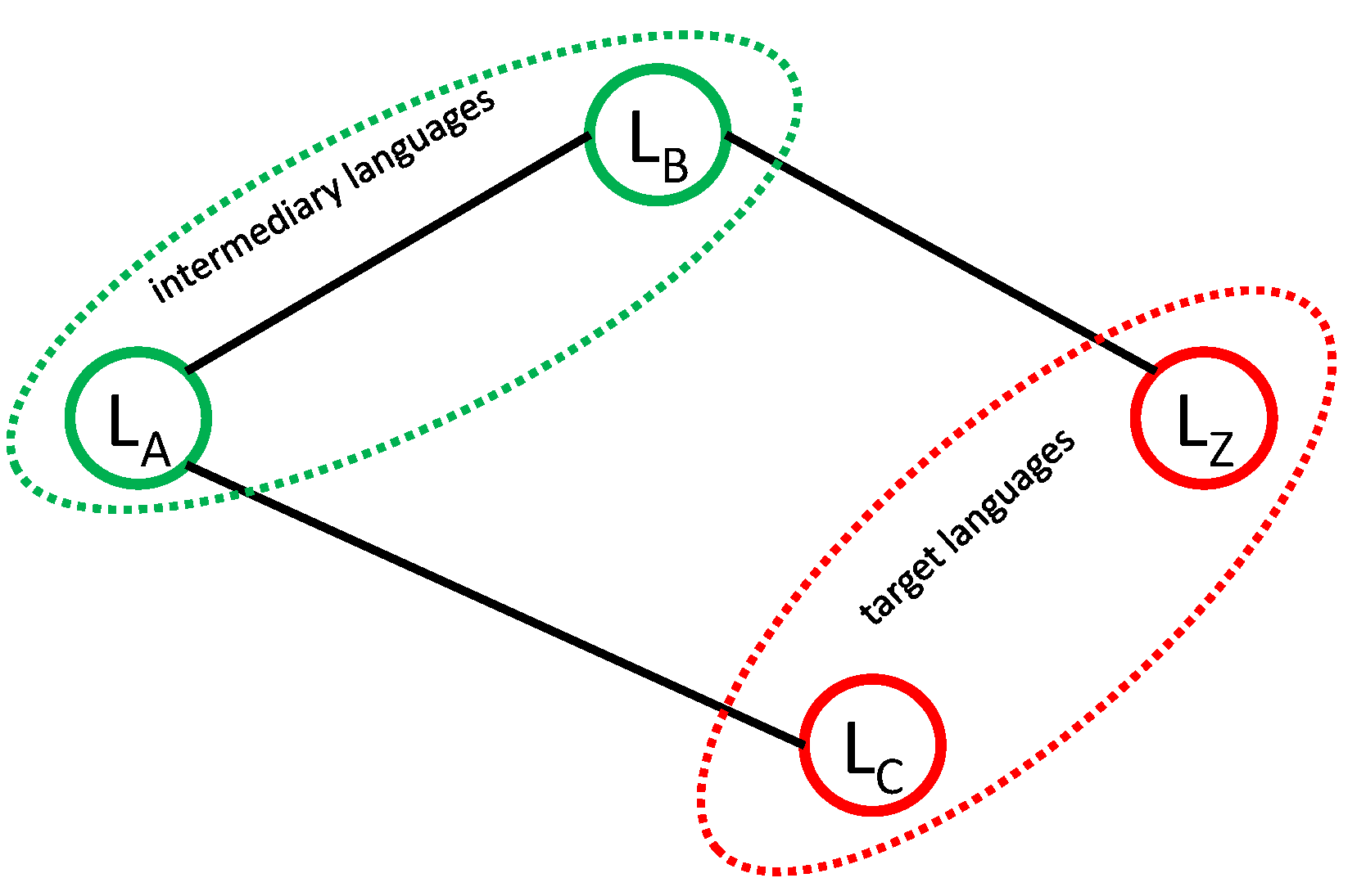 Determining Intermediary Closely Related Languages to Find a Mediator ...