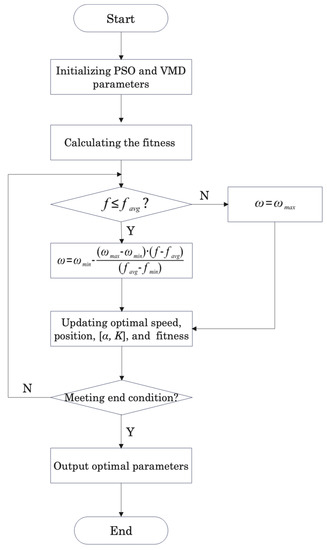 Information | Free Full-Text | LED-Lidar Echo Denoising Based on Adaptive PSO-VMD