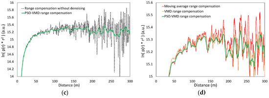 Information | Free Full-Text | LED-Lidar Echo Denoising Based on ...