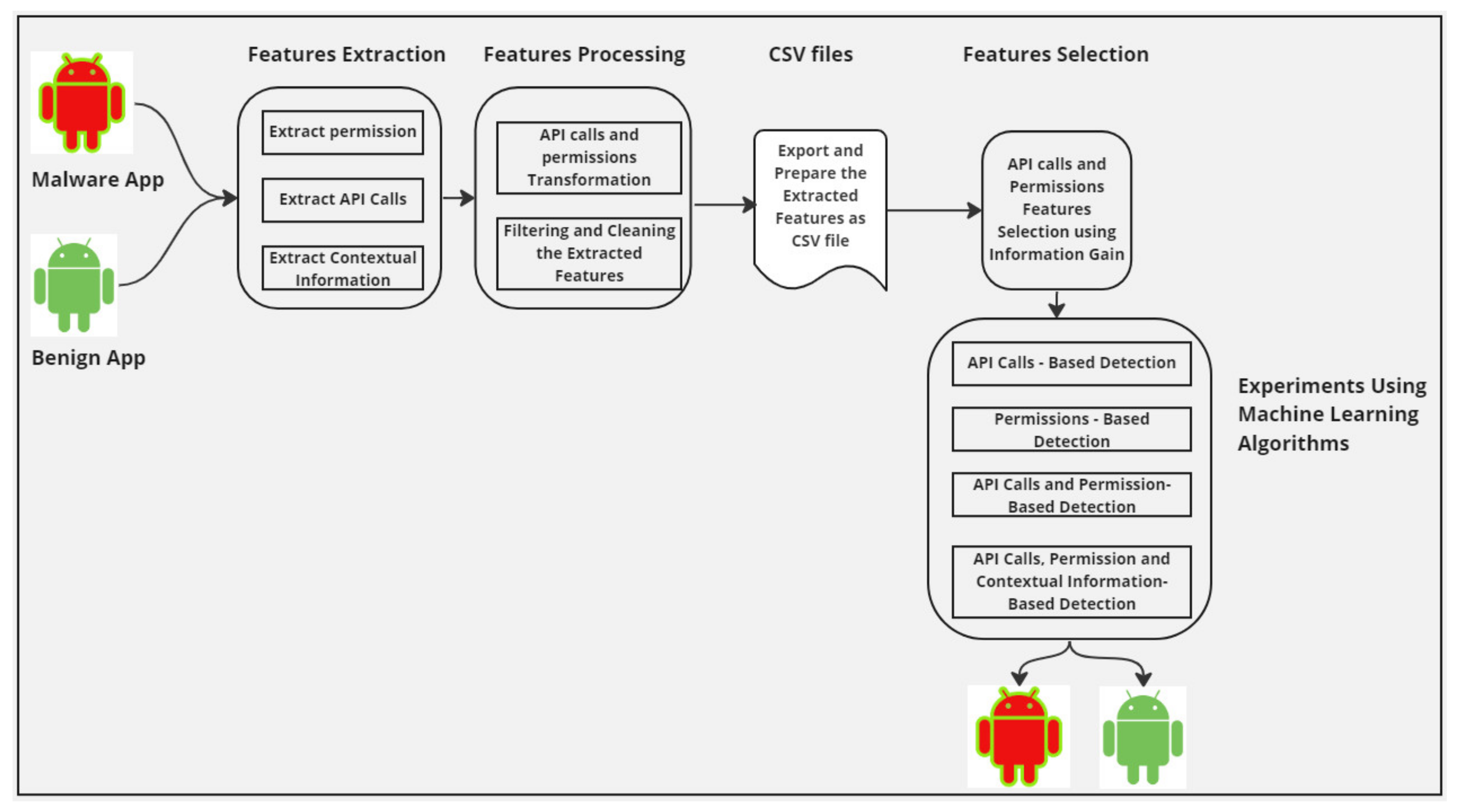 Information Free Full Text A Context Aware Android Malware Detection Approach Using Machine