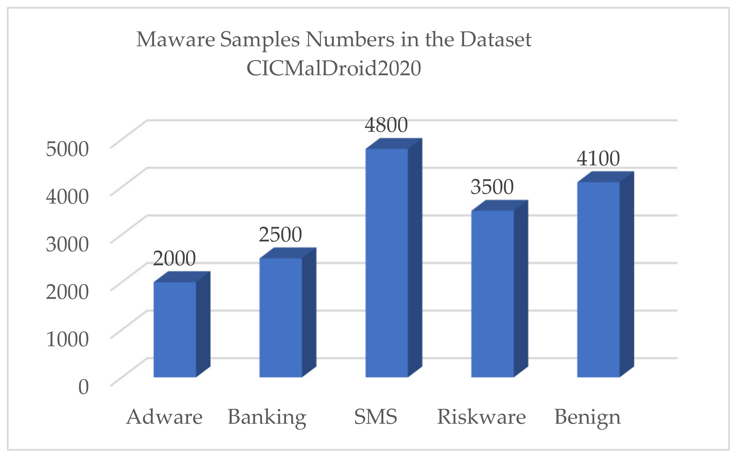 Information Free Full Text A Context Aware Android Malware Detection Approach Using Machine