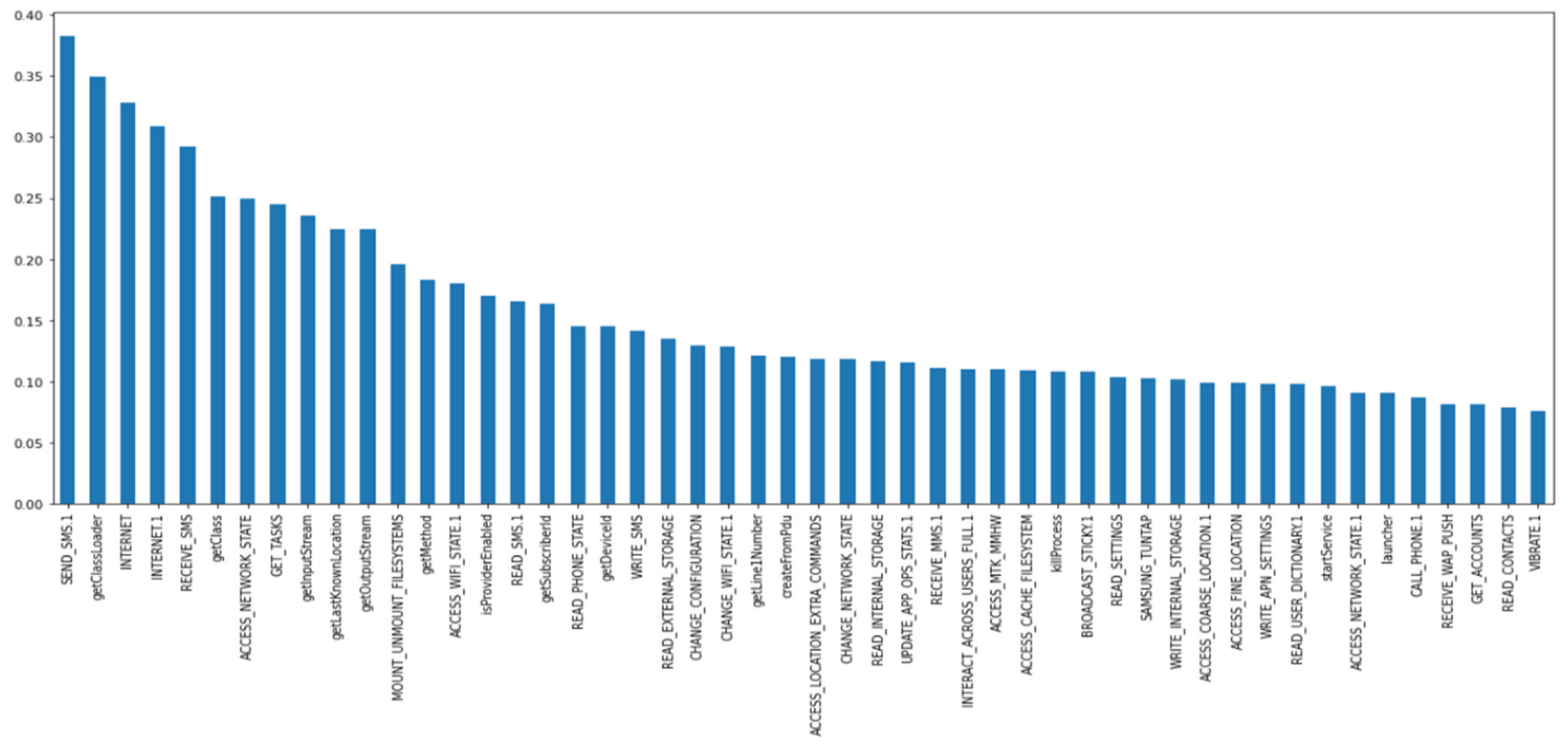 Information Free Full Text A Context Aware Android Malware Detection Approach Using Machine 4232
