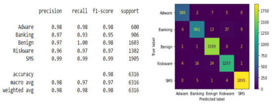 Information Free Full Text A Context Aware Android Malware