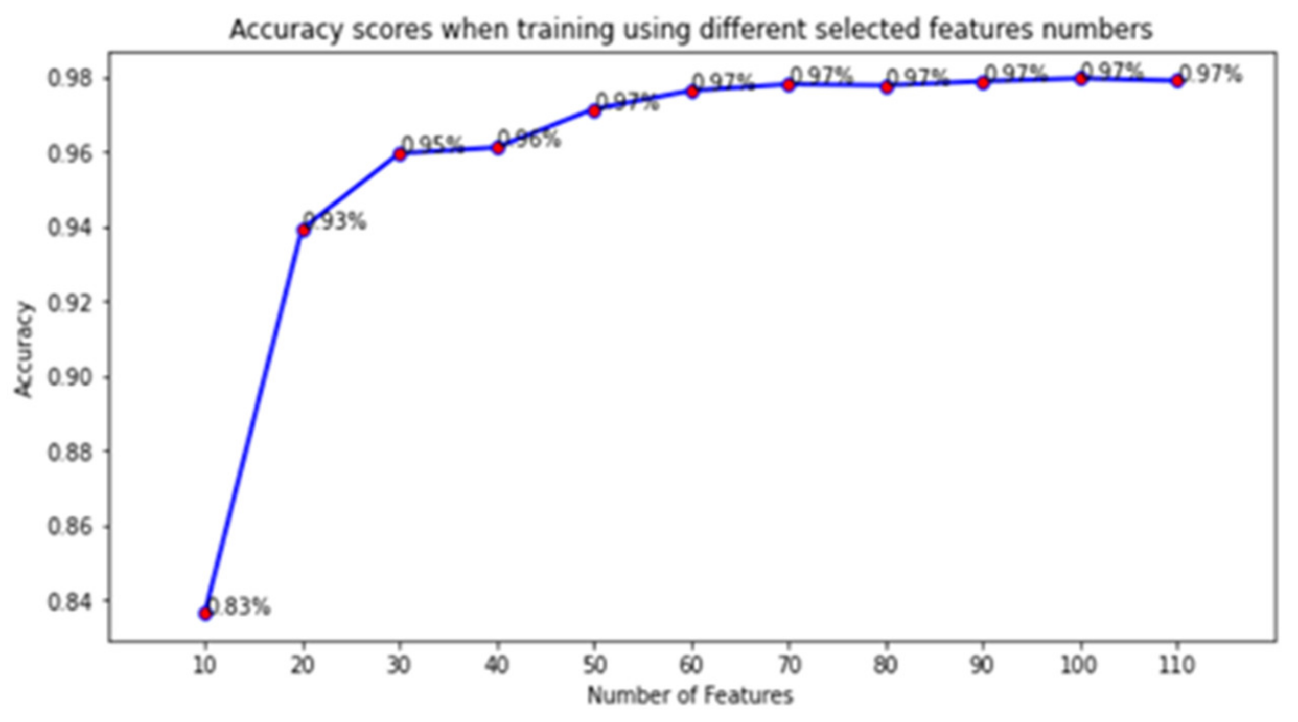 Information Free Full Text A Context Aware Android Malware Detection Approach Using Machine 4551