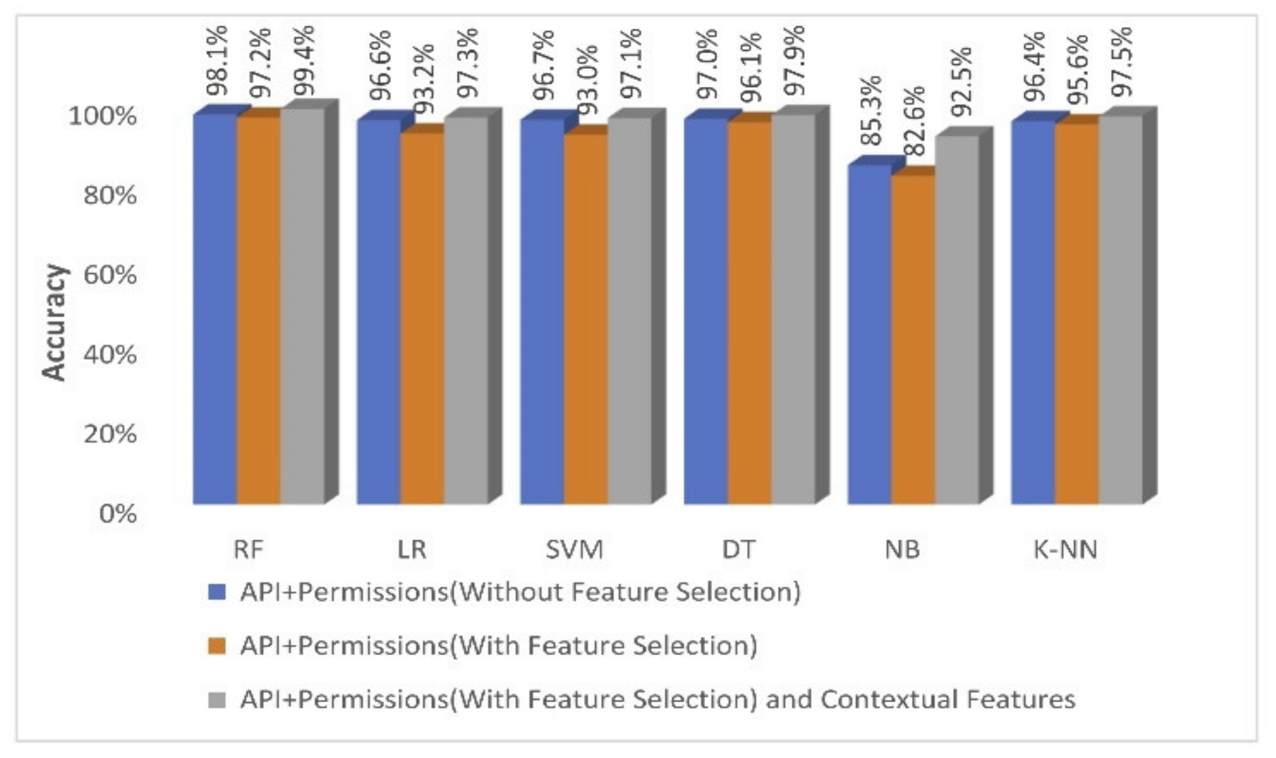 Information | Free Full-Text | A Context-Aware Android Malware Detection Approach Using Machine ...