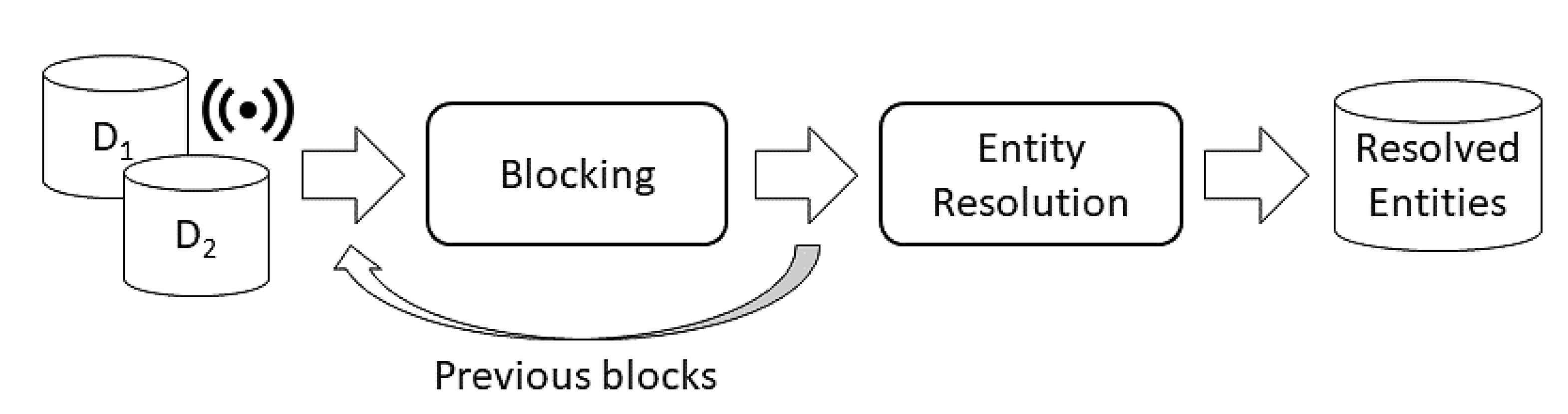 Information | Free Full-Text | Incremental Entity Blocking over Heterogeneous Streaming Data
