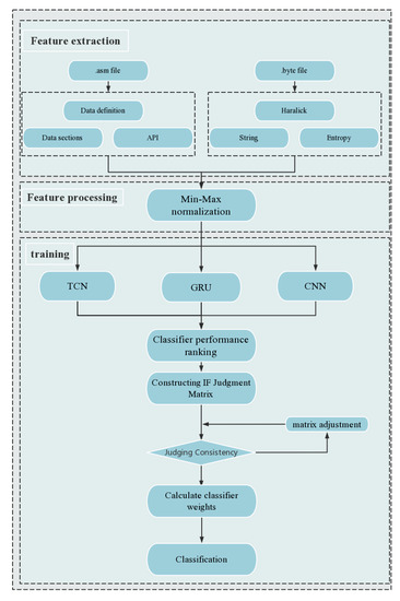 An Efficient Malware Classification Method Based on the AIFS-IDL and Multi-Feature Fusion