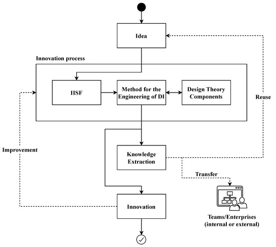 Information | Free Full-Text | Development of a Method for the ...