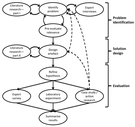 Development of a Method for the Engineering of Digital Innovation Using ...