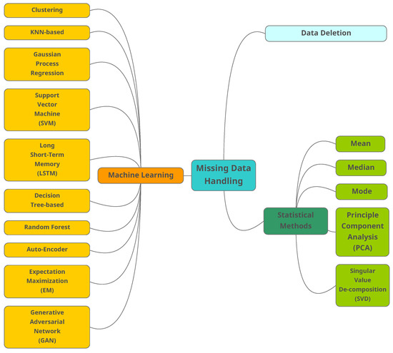 DEGAIN: Generative-Adversarial-Network-Based Missing Data Imputation