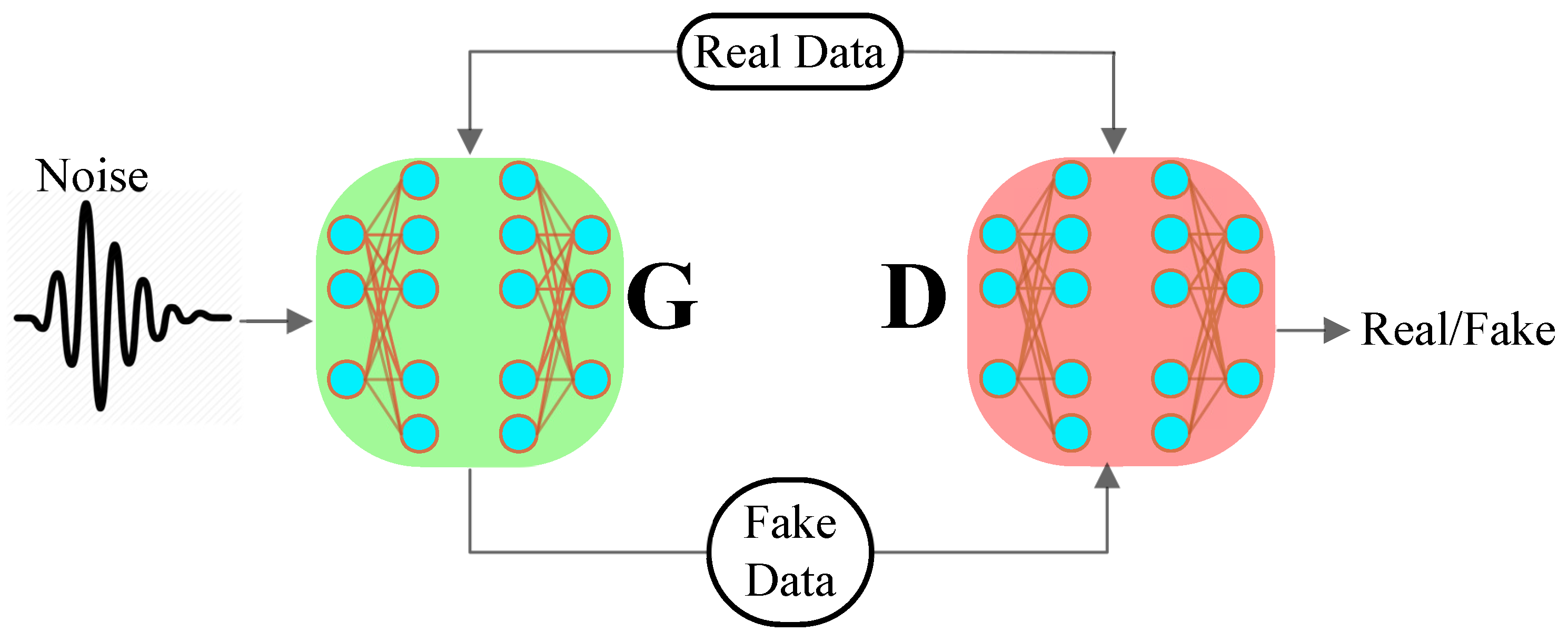 Degain Generative Adversarial Network Based Missing Data Imputation