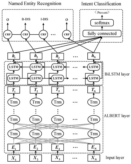 Information Free Full Text Medical Qa Oriented Multi Task Learning Model For Question Intent