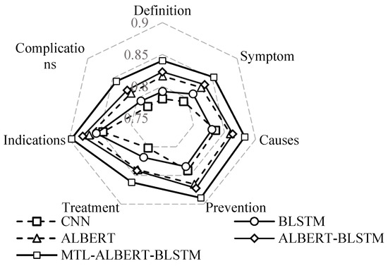Medical QA Oriented Multi-Task Learning Model for Question Intent ...