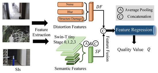 Hybrid No-Reference Quality Assessment for Surveillance Images