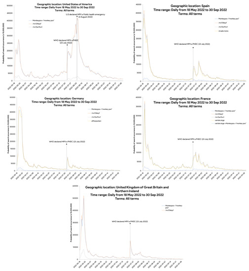 A Real-Time Infodemiology Study on Public Interest in Mpox (Monkeypox ...