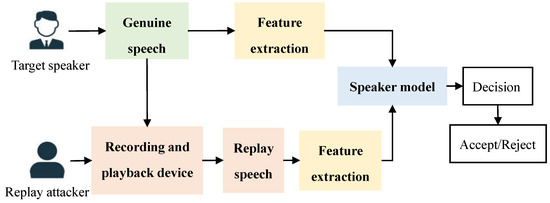 Information | Free Full-Text | Replay Attack Detection Based on High ...