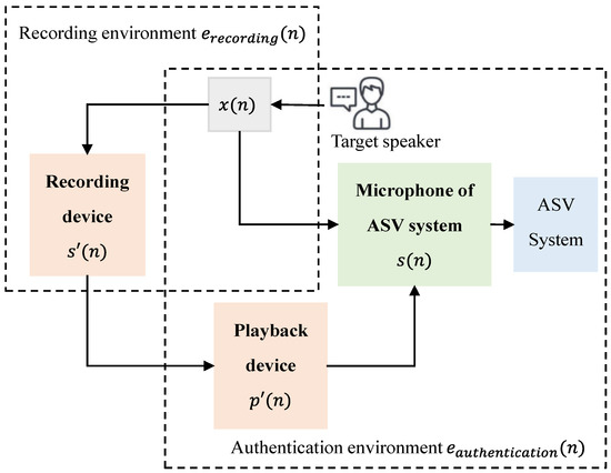 Replay Attack Detection Based on High Frequency Missing Spectrum