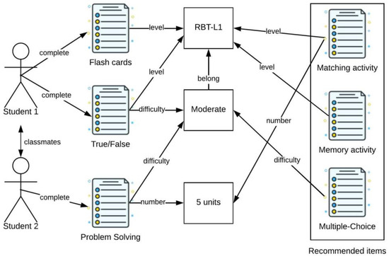 Information | Free Full-Text | Path-Based Recommender System for Learning Activities Using ...