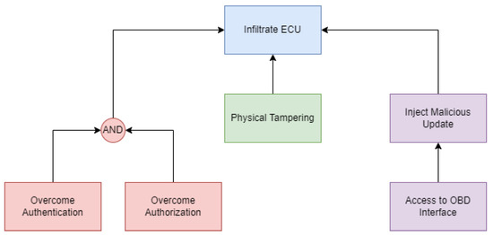 THREATGET: Towards Automated Attack Tree Analysis for Automotive ...