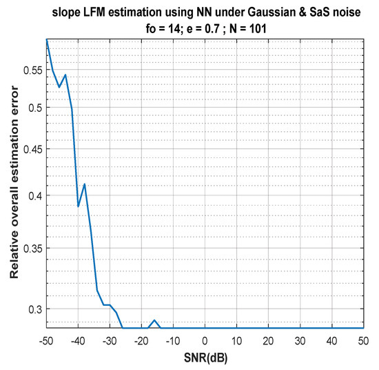 Information | Free Full-Text | Instantaneous Frequency Estimation of FM Signals under Gaussian ...