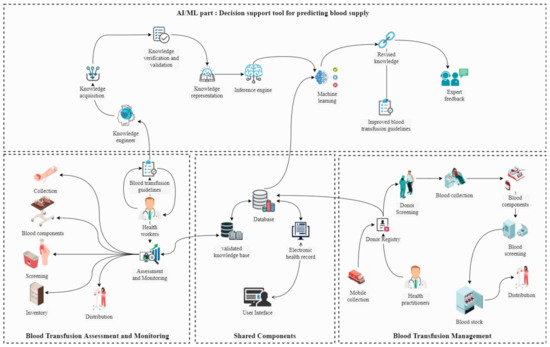 Smart Platform for Data Blood Bank Management: Forecasting Demand in ...