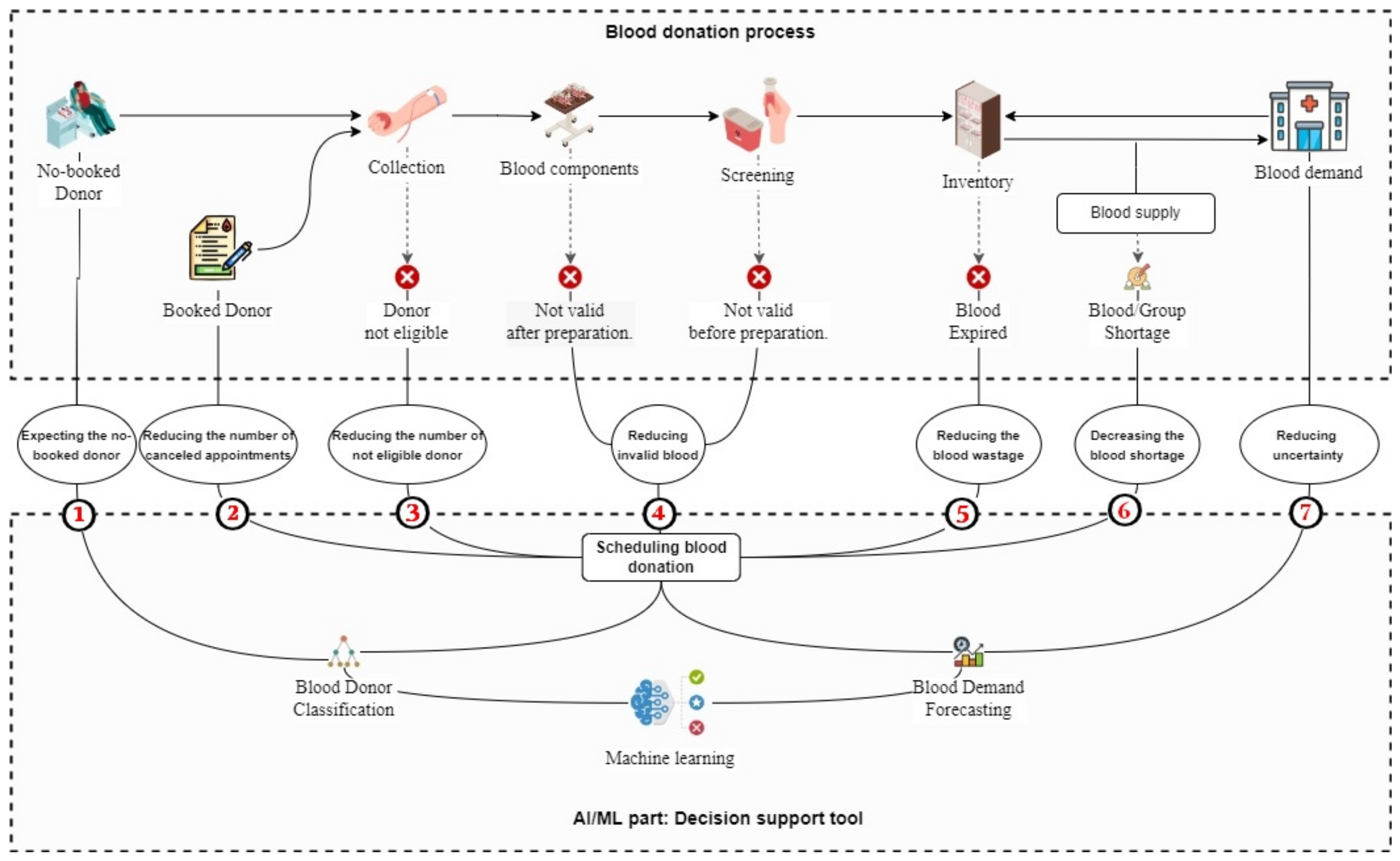 Information | Free Full-Text | Smart Platform for Data Blood Bank ... Information | Free Full-Text | Smart Platform for Data Blood Bank ...