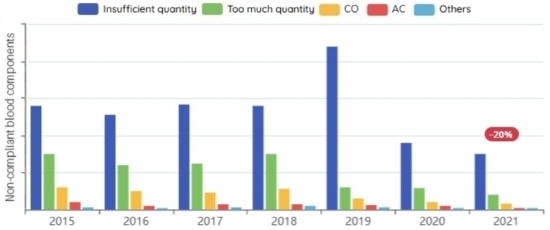 Smart Platform for Data Blood Bank Management: Forecasting Demand in ...