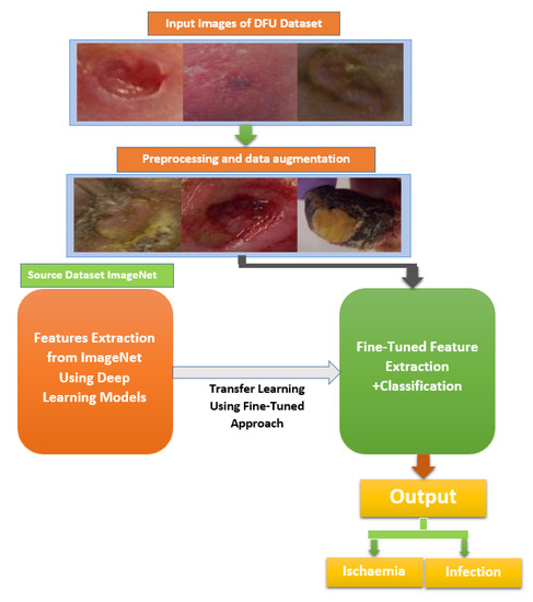 A Deep Learning Approach for Diabetic Foot Ulcer Classification and ...