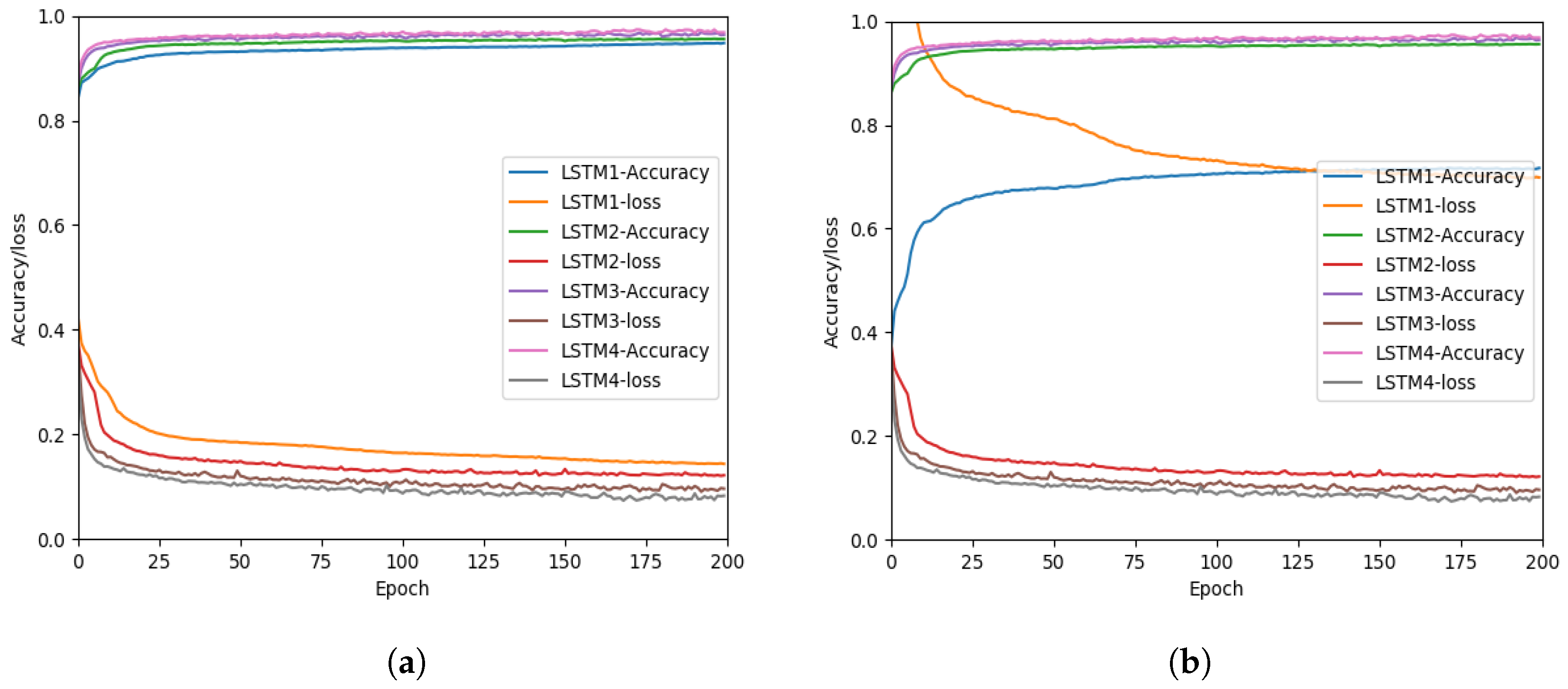 Information | Free Full-Text | Deep Learning Approach for SDN-Enabled ...