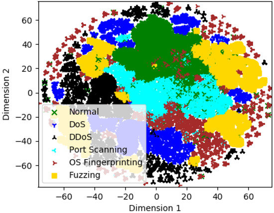 Information | Free Full-Text | Deep Learning Approach for SDN-Enabled Intrusion Detection System ...