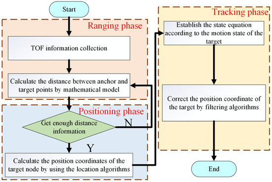 A Method For Uwb Localization Based On Cnn Svm And Hybrid Locating Algorithm 