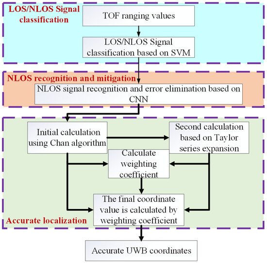 A Method for UWB Localization Based on CNN-SVM and Hybrid Locating ...