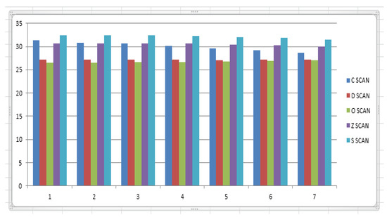 Efficient SCAN and Chaotic Map Encryption System for Securing E-Healthcare Images