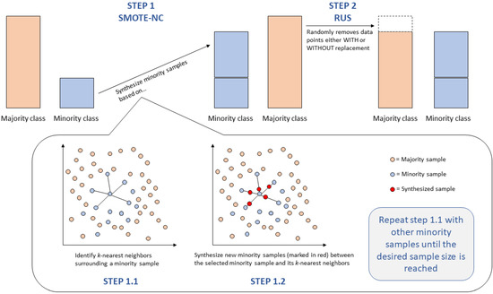 A Comparison of Undersampling, Oversampling, and SMOTE Methods for ...