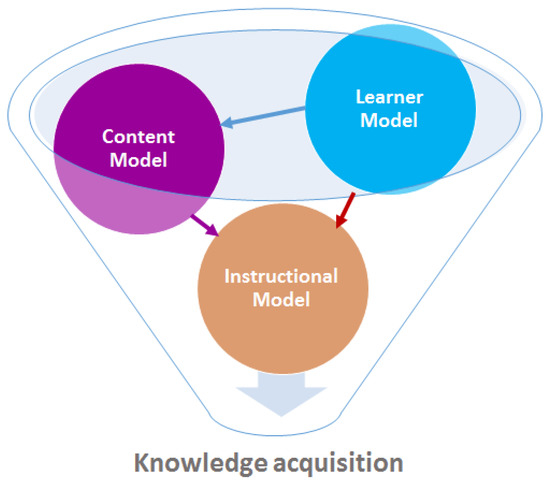 Information | Free Full-Text | An Evaluation of Open Source Adaptive ...