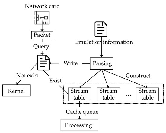 A Distributed Traffic Replay Framework for Network Emulation