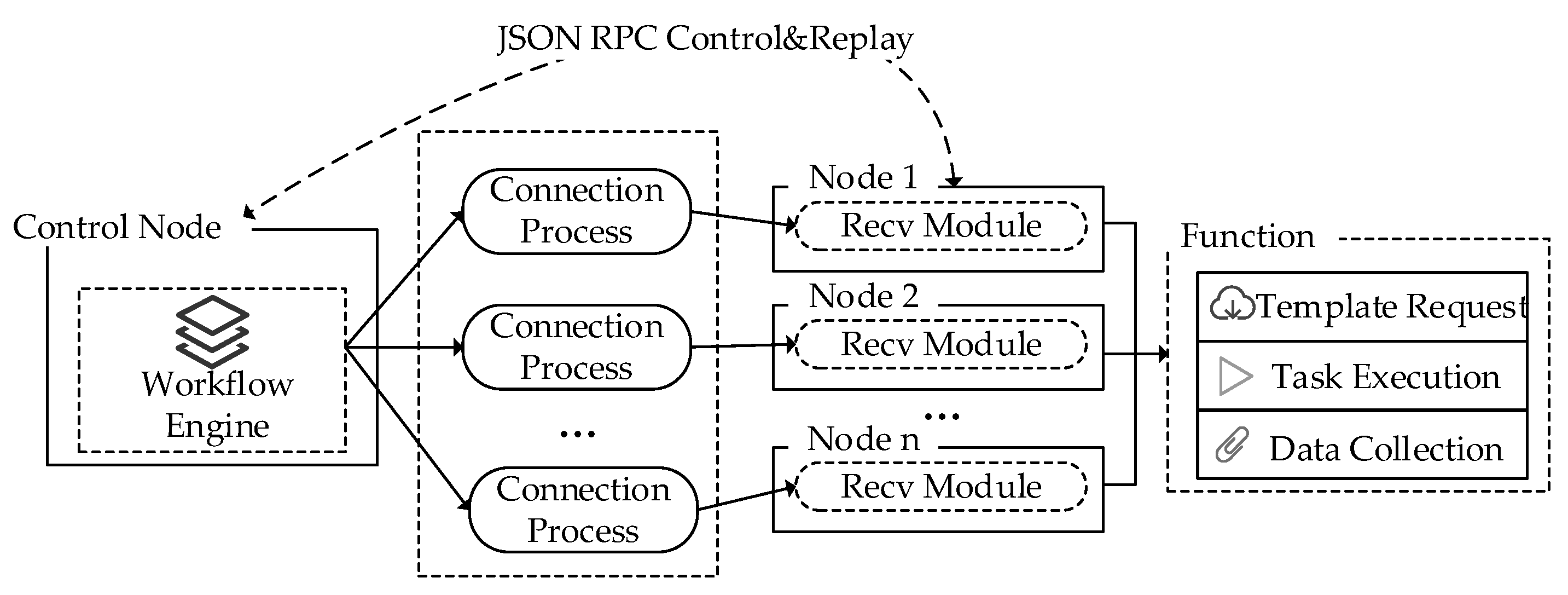 A Distributed Traffic Replay Framework for Network Emulation