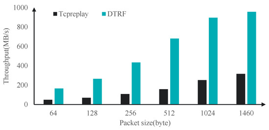 A Distributed Traffic Replay Framework for Network Emulation