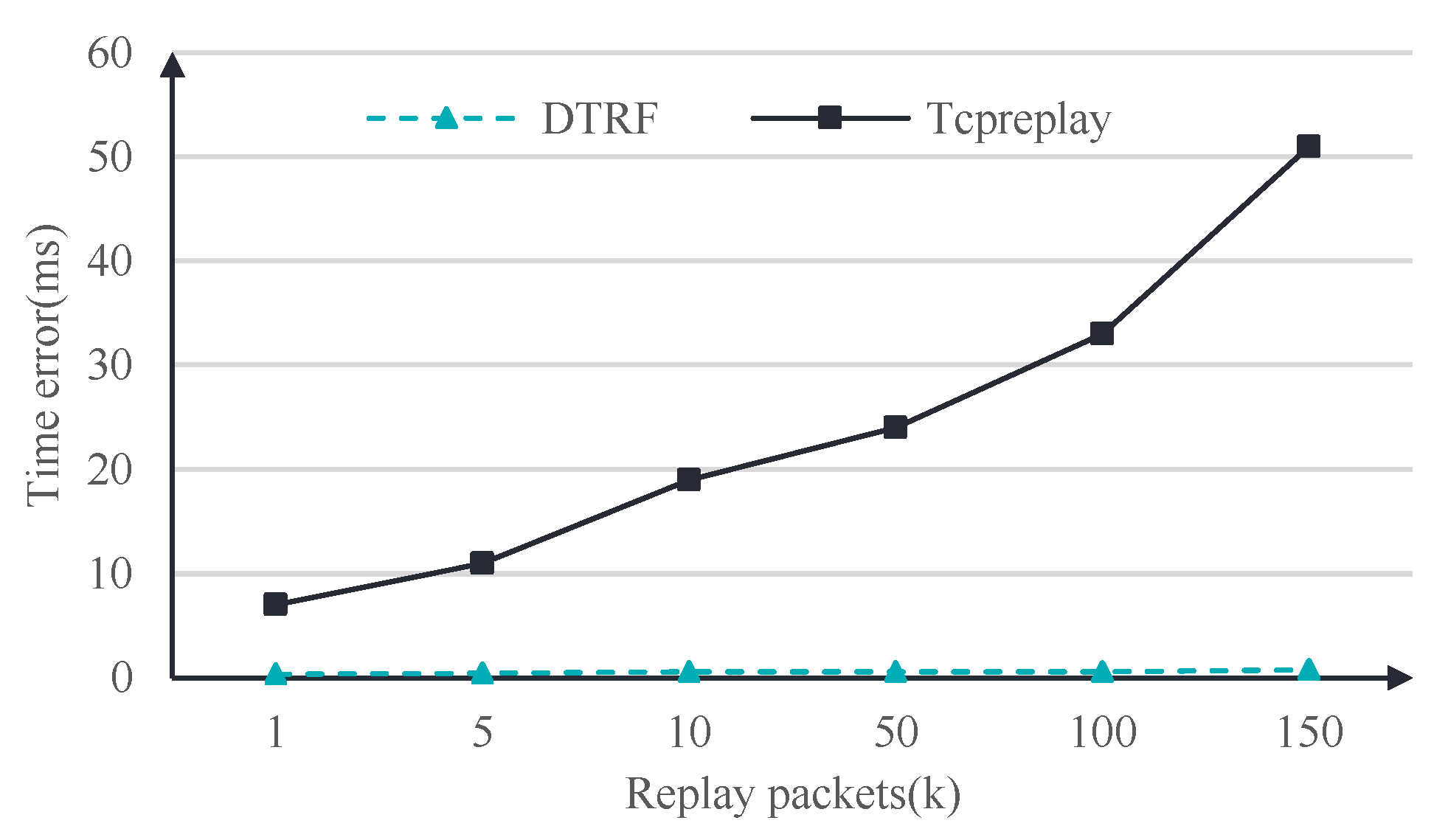 A Distributed Traffic Replay Framework for Network Emulation