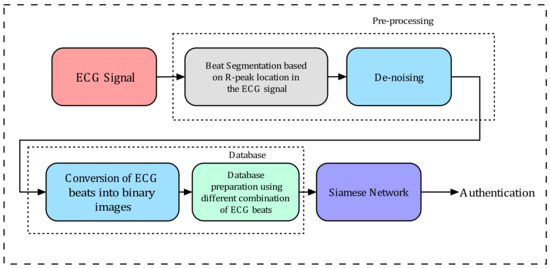 A Deep Learning Technique for Biometric Authentication Using ECG Beat Template Matching