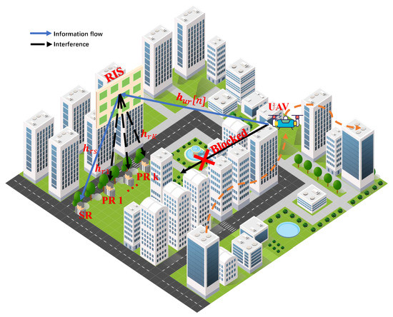 Information | Free Full-Text | RIS-Enabled UAV Cognitive Radio Networks ...