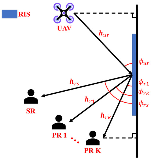 RIS-Enabled UAV Cognitive Radio Networks: Trajectory Design and ...