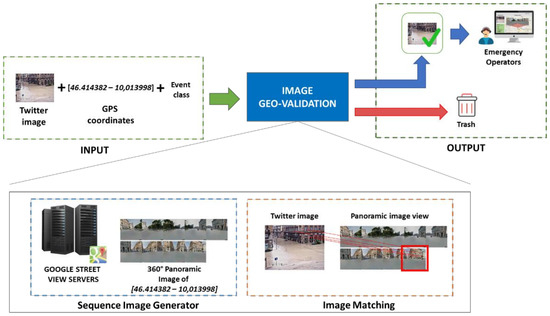Automatic Identification and Geo-Validation of Event-Related Images for ...
