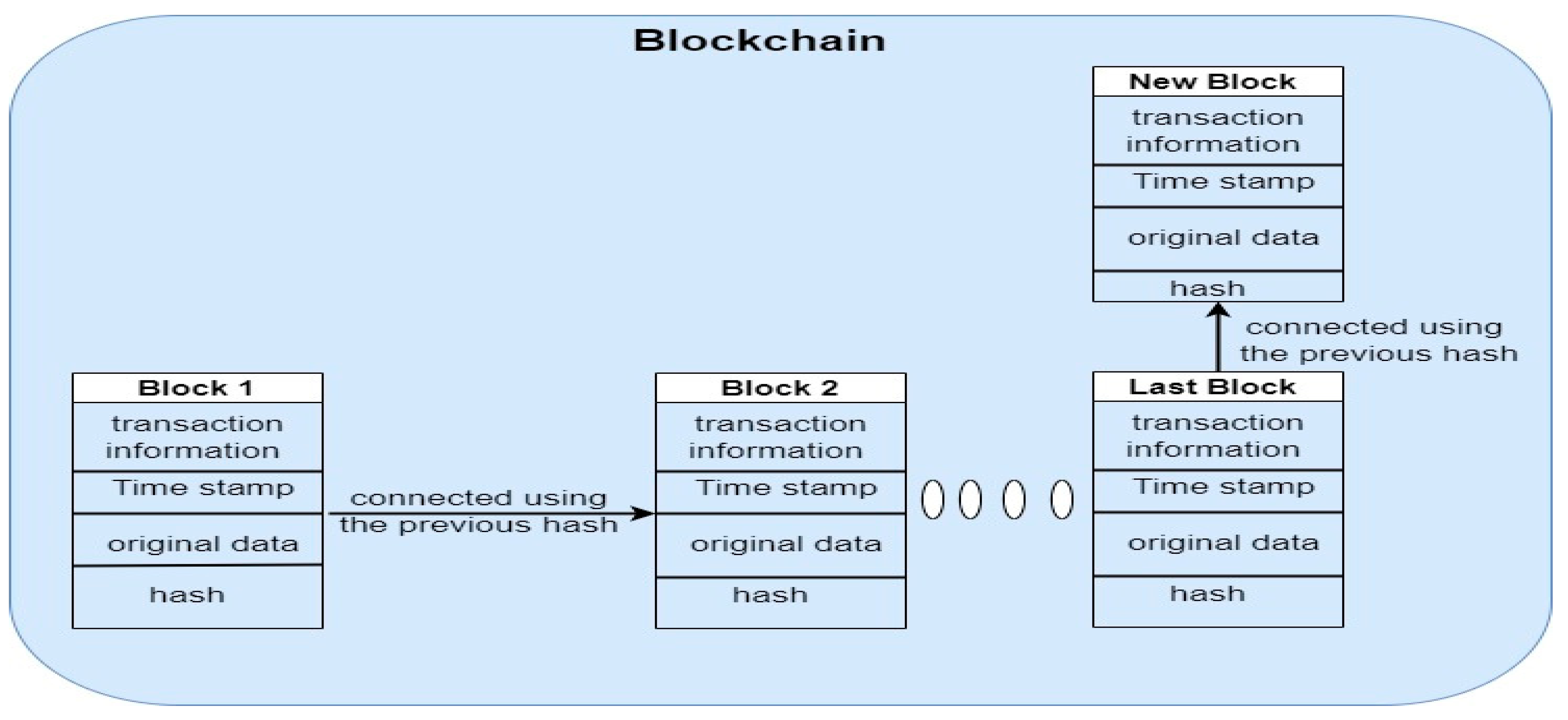 Secure Medical Blockchain Model