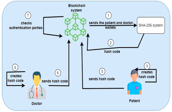 Secure Medical Blockchain Model
