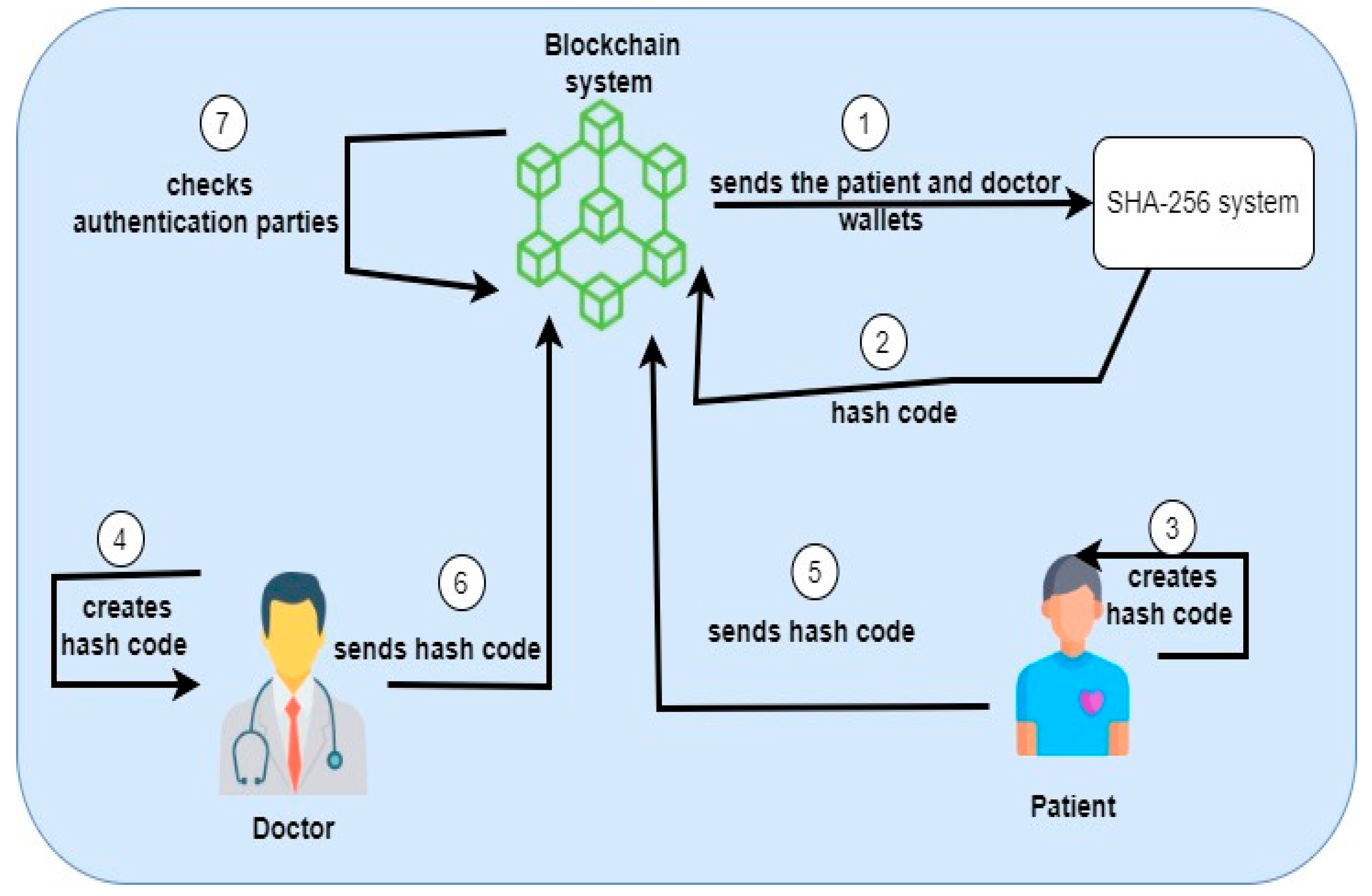 Secure Medical Blockchain Model