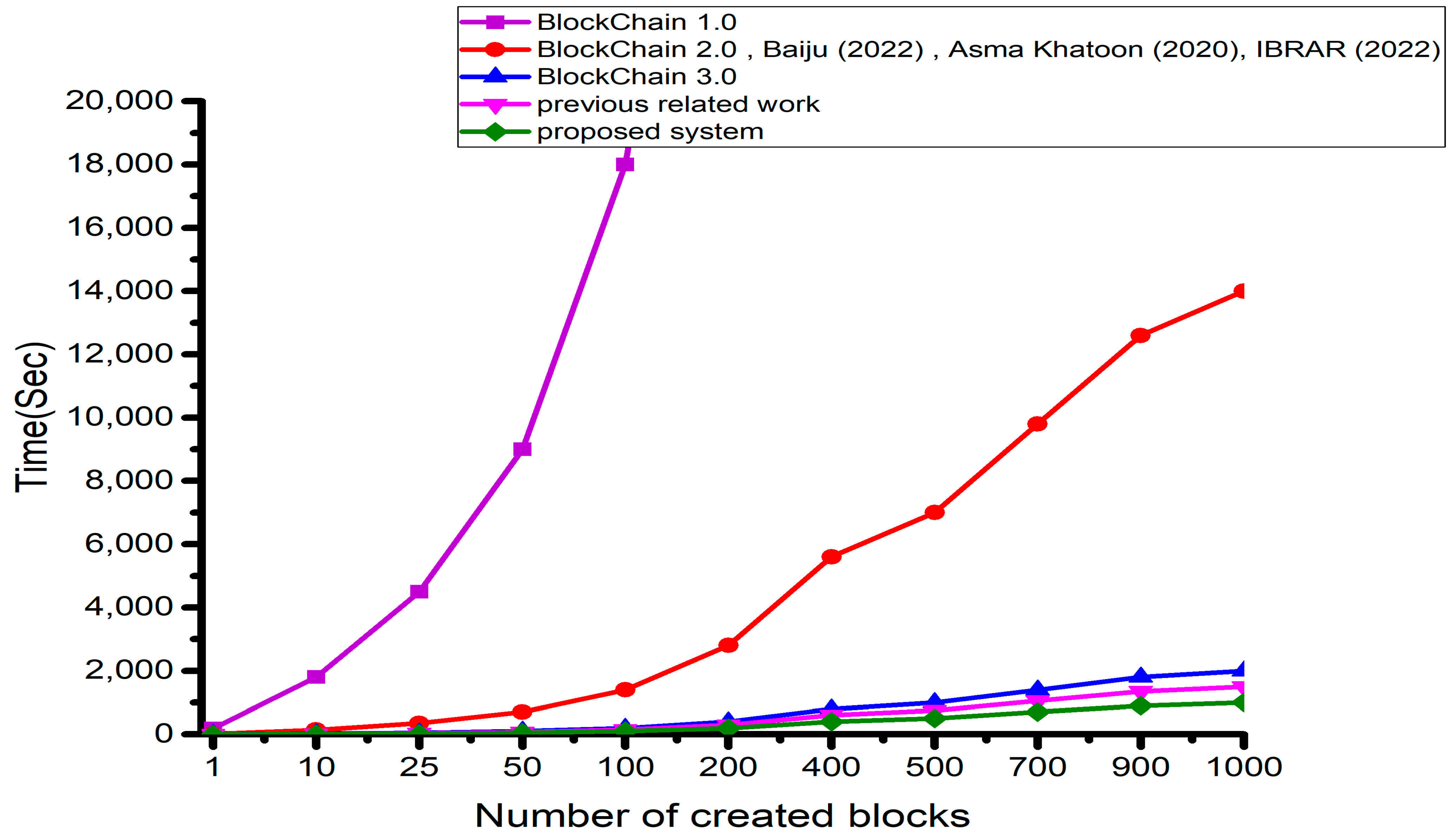 Secure Medical Blockchain Model