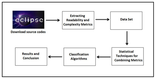A Notional Understanding of the Relationship between Code Readability and Software Complexity