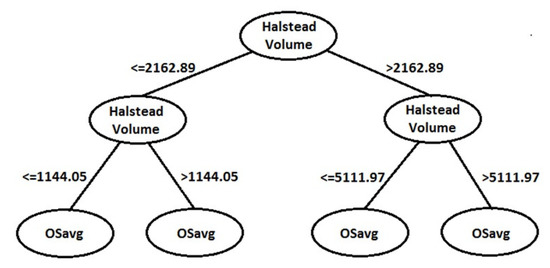 A Notional Understanding of the Relationship between Code Readability and Software Complexity
